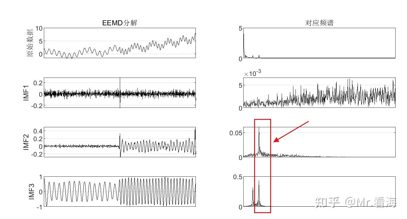 类EMD的“信号分解方法”横向对比详解，EMD，EEMD，CEEMD，CEEMDAN，ICEEMDAN，EWT，VMD优劣对比。附一行代码实现 ...
