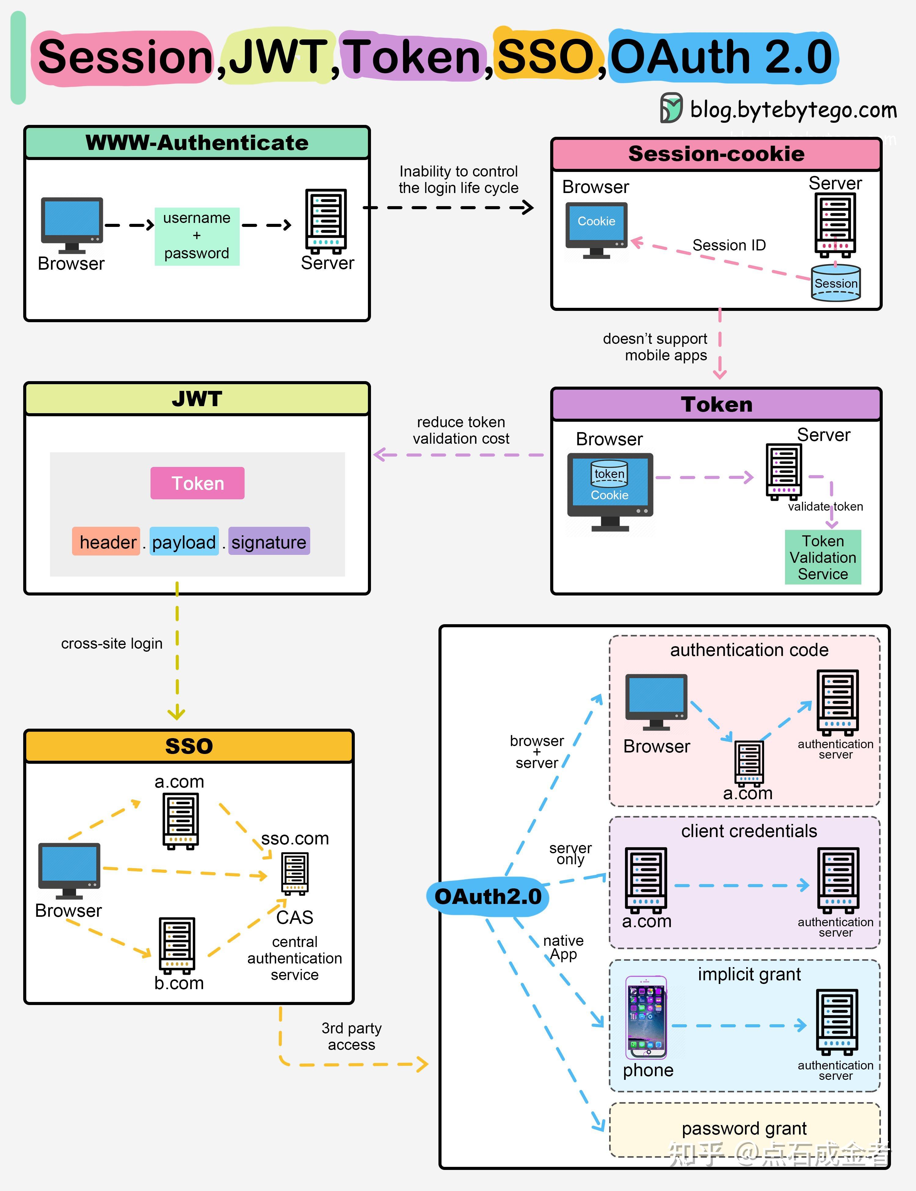 Session Cookie Jwt Token Sso、oauth 2 0 知乎
