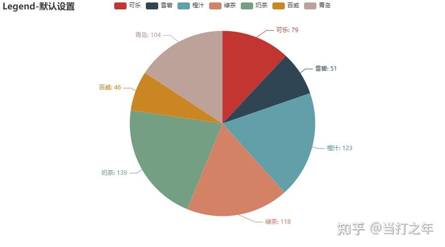 基础 | Pyecharts绘图基础之图例配置项(LegendOpts) - 知乎