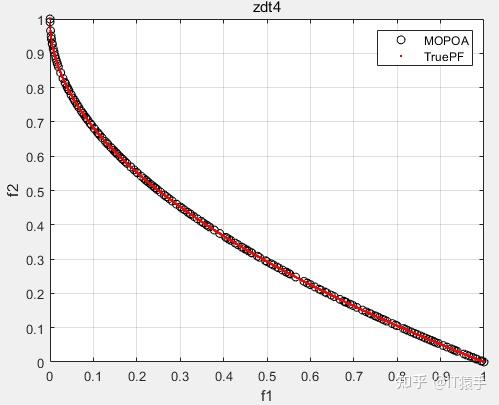 多目标优化算法：多目标鹈鹕优化算法（Multi-objective Pelican Optimization Algorithm,MOPOA ...