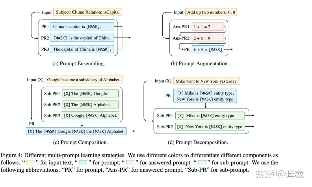 Prompt learning系列之prompt engineering(四) multi prompt learning - 知乎
