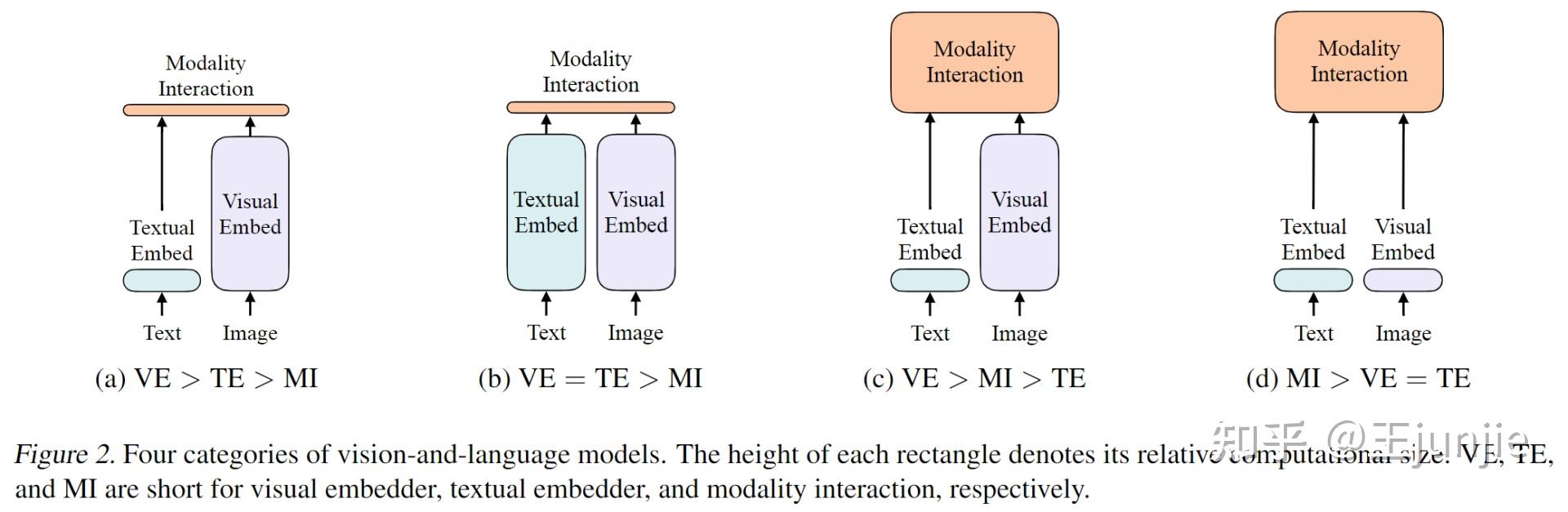 从VQA到多模态综述-Part4（完） 2021年多模态模型&更多任务 - 知乎