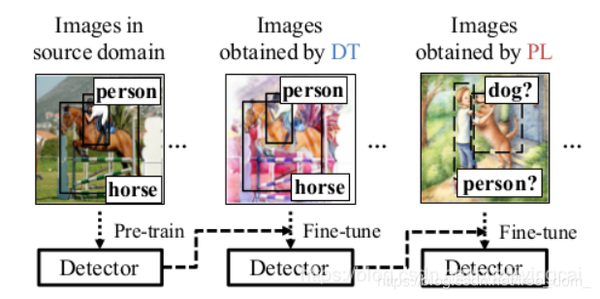 深度域自适应目标检测（DDAOD） - 知乎