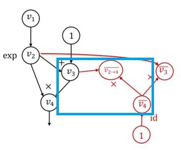 CMU dlsys 深度学习系统04. 自动微分 - 知乎