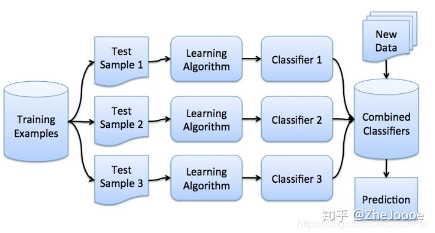 集成学习算法:boosting、bagging 随机森林、stacking 知乎