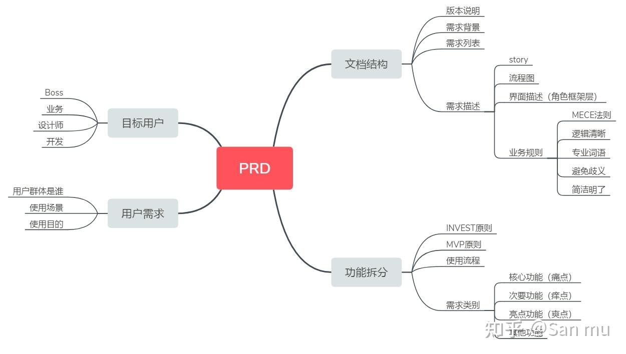 产品经理如何做好一套PRD文档 - 知乎