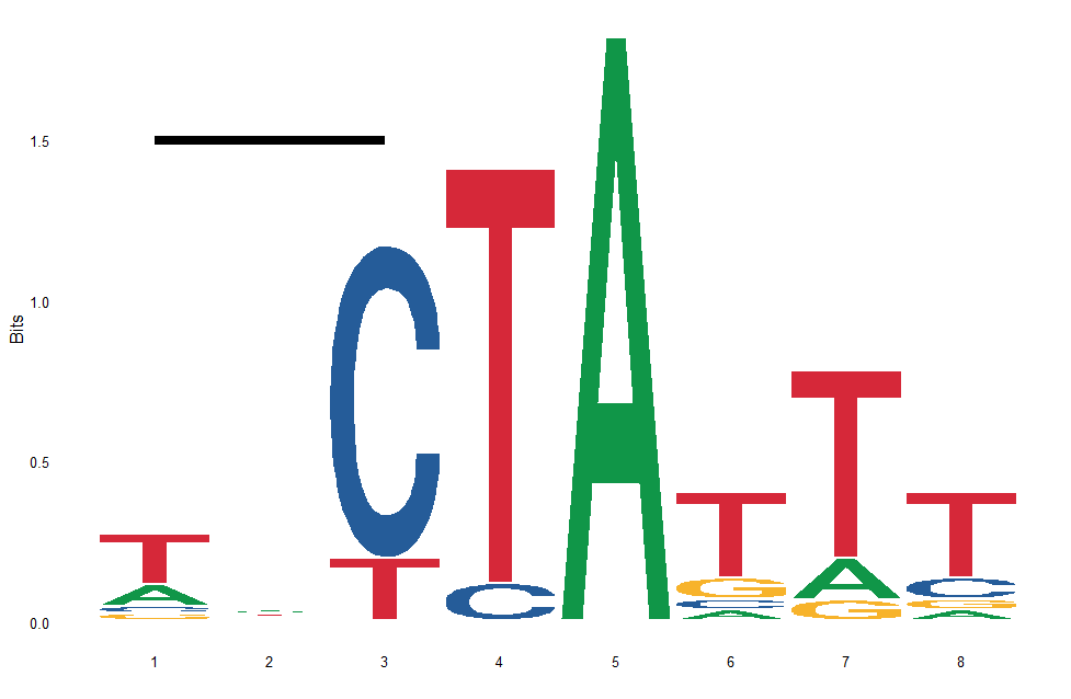 R可视化——ggseqlogo包绘制序列分析图 - 知乎