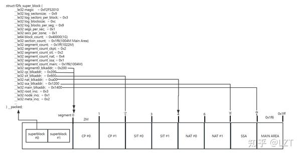 f2fs文件系统（二）SuperBlock介绍 - 知乎