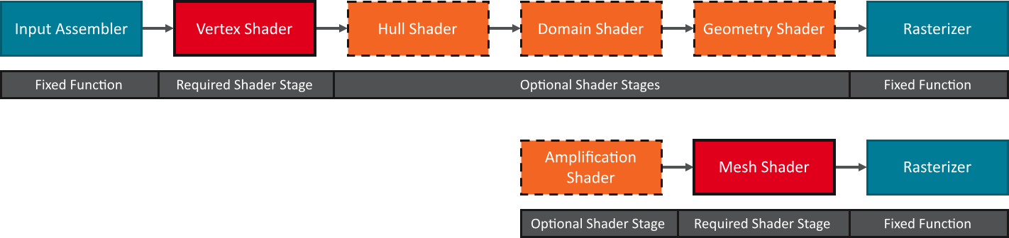 【技术精讲】AMD RDNA™ 显卡上的Mesh Shaders（一）： 从 vertex shader 到 mesh shader - 知乎