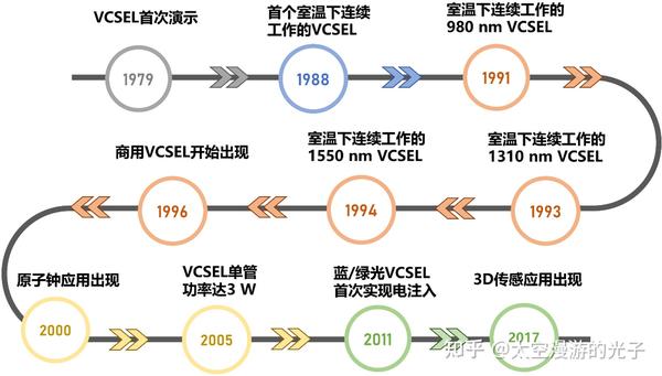 VCSEL简单科普 - 知乎