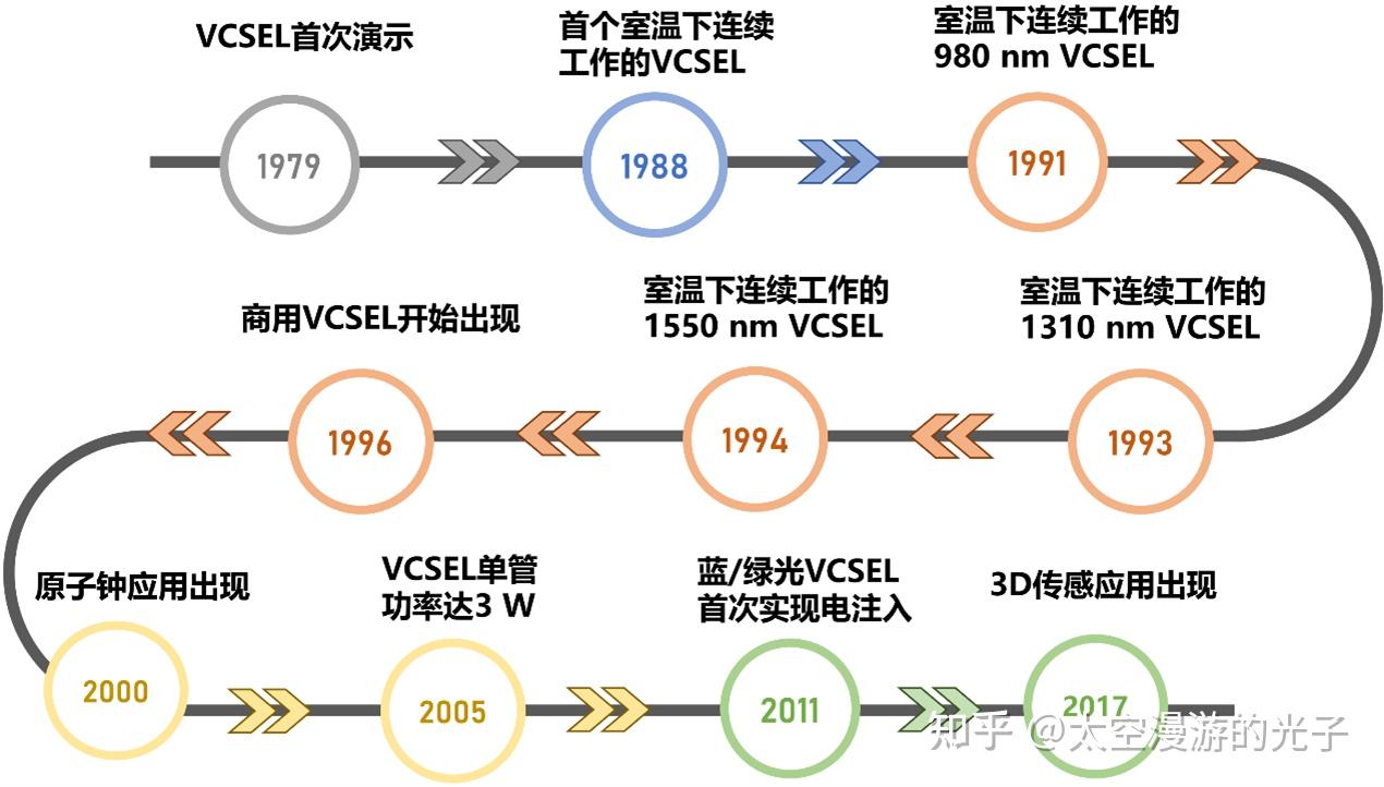VCSEL丐蒙李御 - 知乎