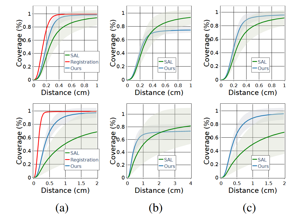 Implicit Geometric Regularization for Learning Shapes - 知乎