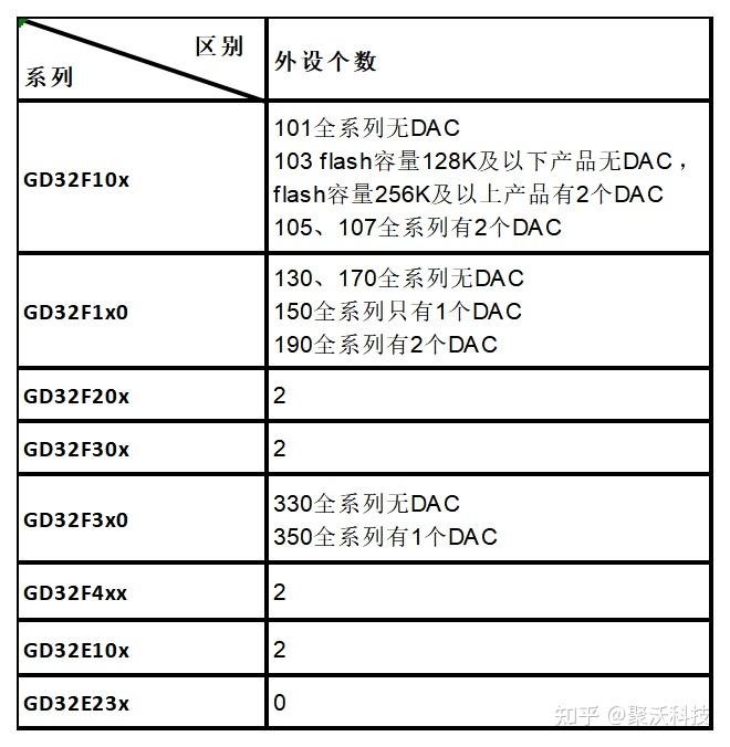 【GD32 MCU入门教程】四、GD32 MCU 常见外设介绍（13）DAC 模块介绍 - 知乎
