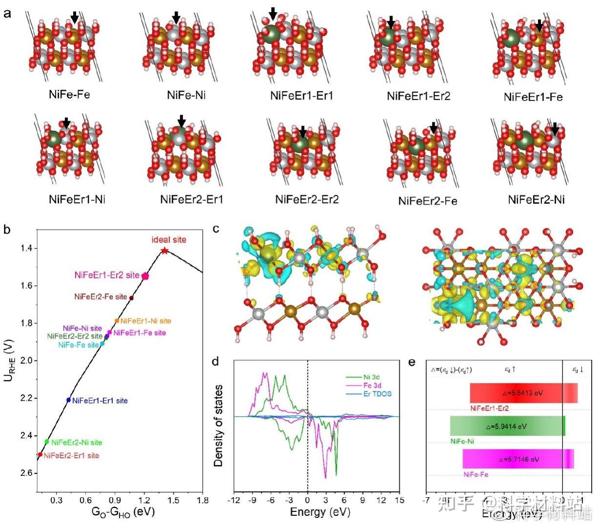南师大付更涛/日本东北大学李昊Small：基于稀土Er的电子调控提升NiFe LDH析氧性能 - 知乎