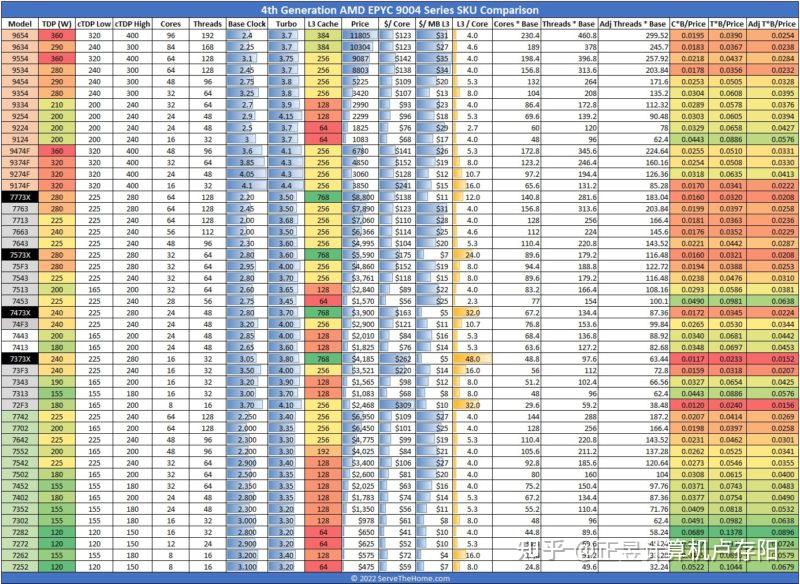 AMD EPYC（霄龙）9004系列热那亚处理器详细解读 - 知乎