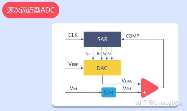 几种ADC - 知乎