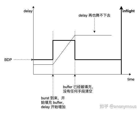 TCP 与 bufferbloat - 知乎