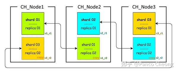 How to setup ClickHouse distributed cluster with 3 shards and 2 replicas on 3 server nodes - 知乎