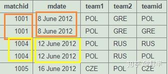 SQL练习3——SQL ZOO - 知乎