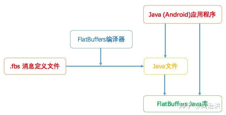 Android FlatBuffers实战 - 知乎