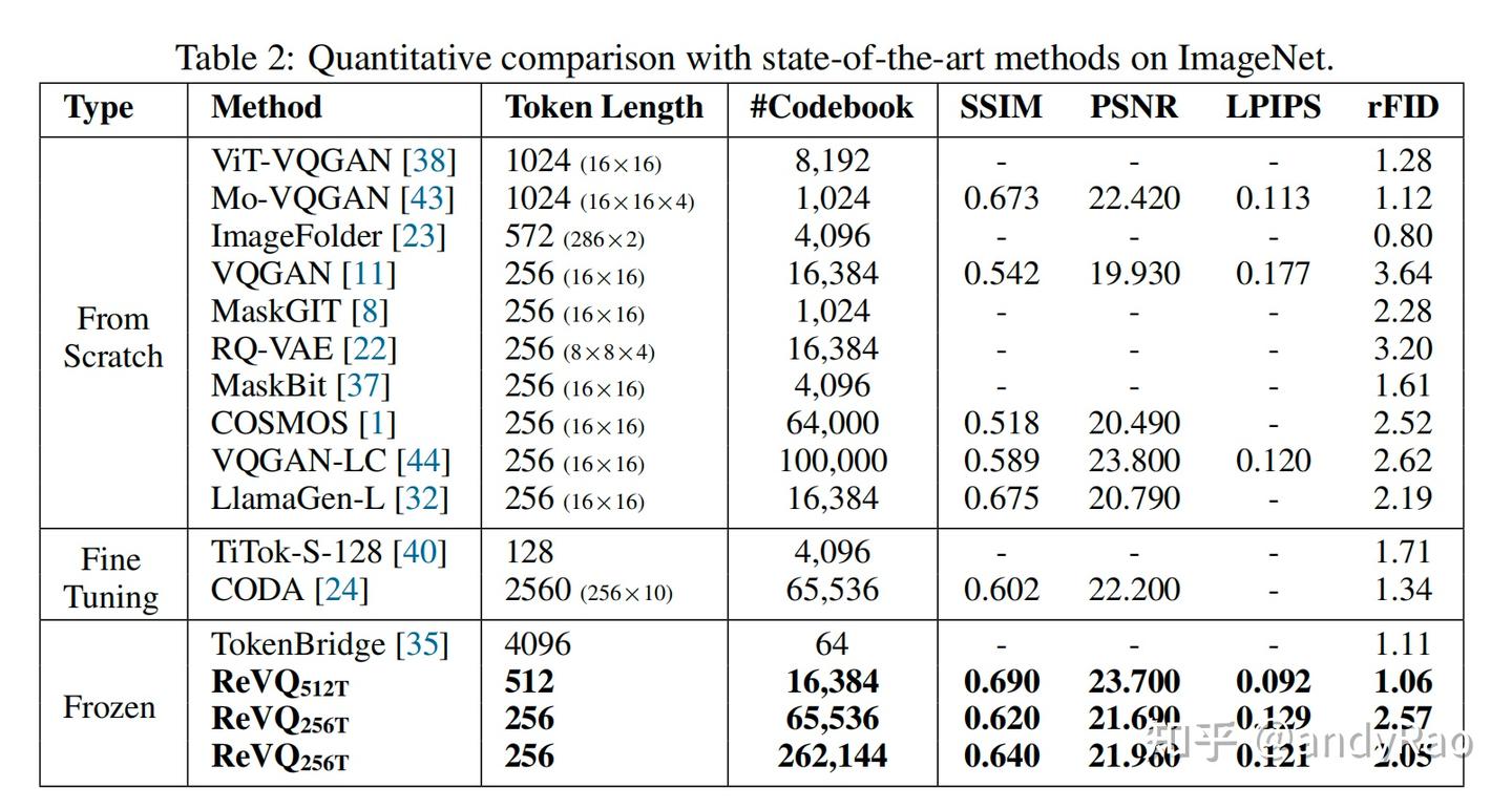 先矫正后量化：实现高效的VQ-VAE训练 Quantize-then-Rectify: Efficient VQ-VAE Training [中文解读] - 知乎