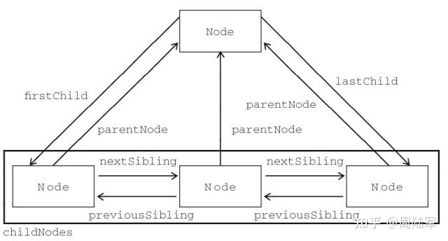 再谈BOM和DOM(2):DOM节点层次/属性/选择器/节点关系/操作详解 - 知乎