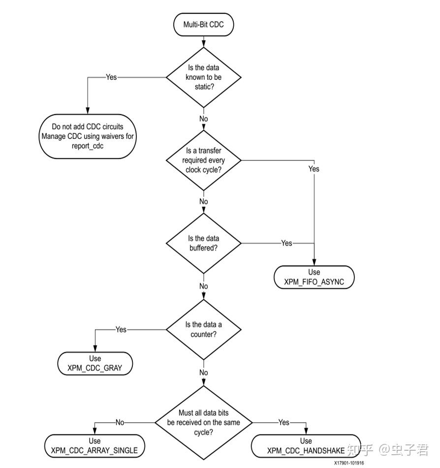 FPGA 设计之 跨时钟域（三 - 多比特小结） - 知乎