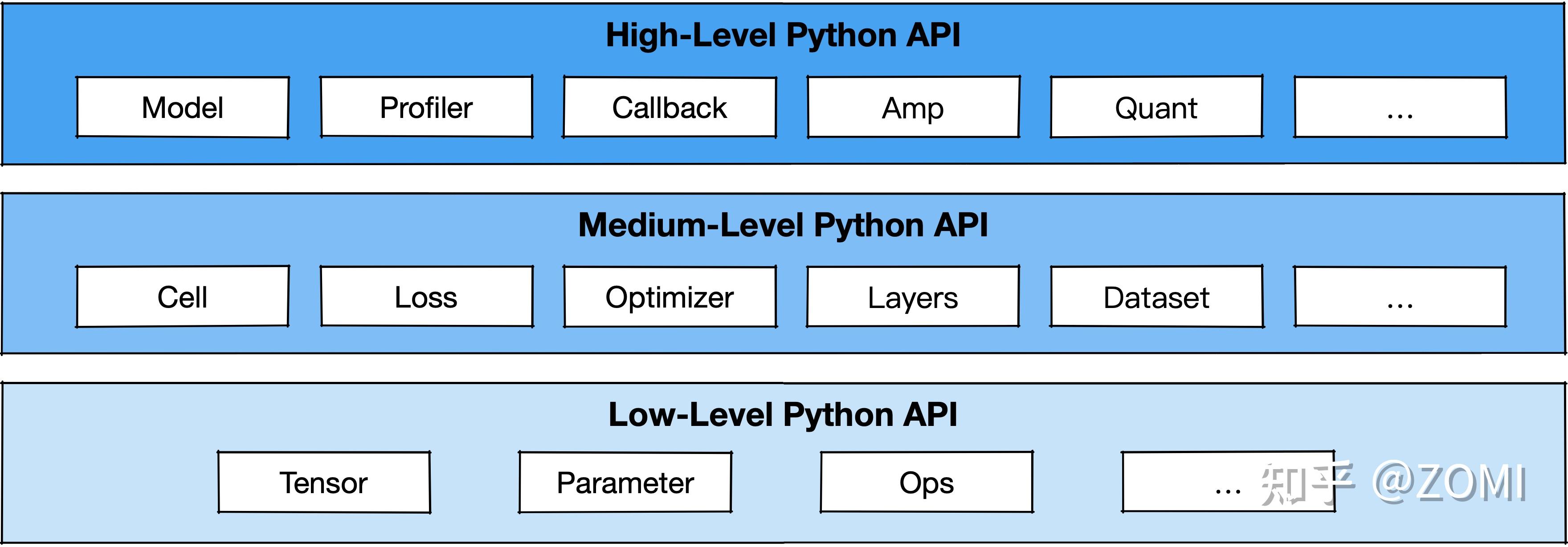 MindSpore初级教程-1.基本介绍 - 知乎