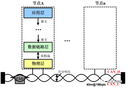 一文详述CAN及CANopen协议，万字内容，目录清晰，需耐心阅读 - 知乎