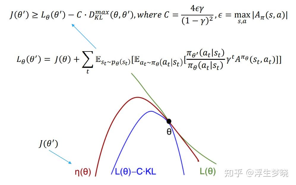强化学习（RL）（从入门到PPO）（四、深度强化学习—Actor-Critic/TRPO/PPO/DPO） - 知乎
