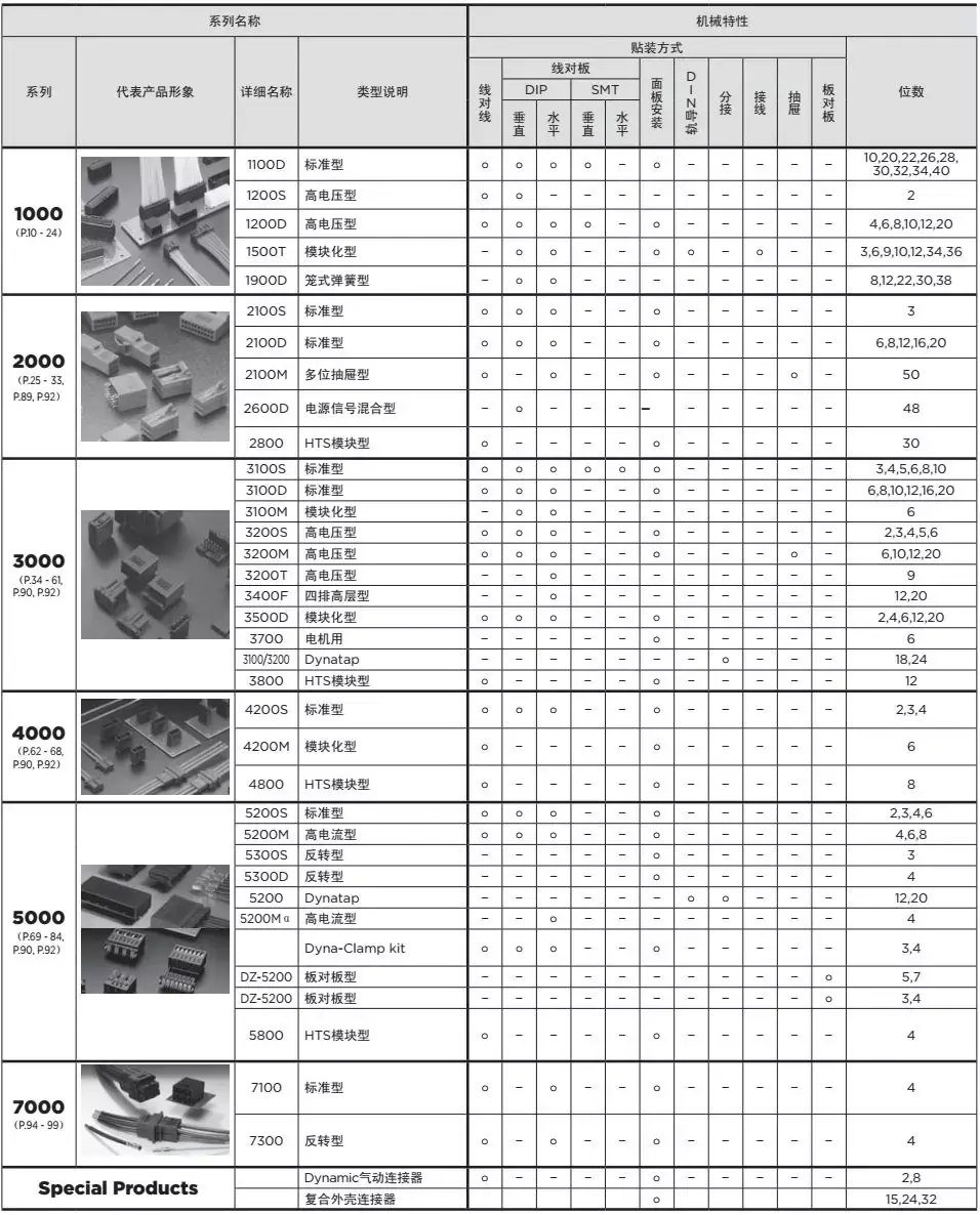 如何选择TE Dynamic连接器 - 知乎