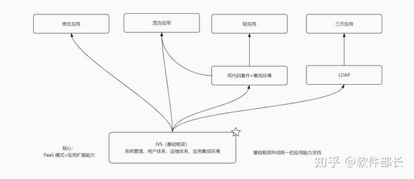 Jvs低代码基础介绍 知乎 