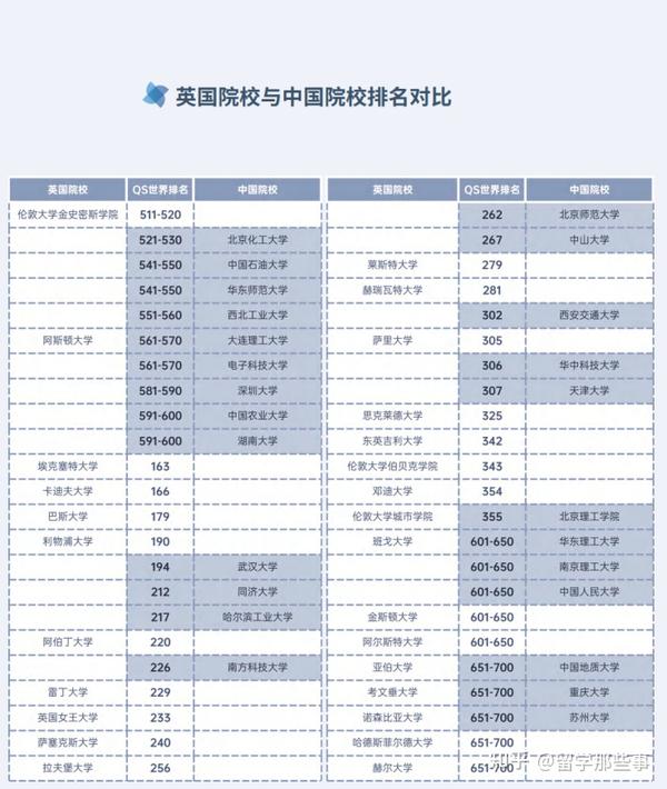 2023qs世界大学排名，中英大学排名对比！ 知乎