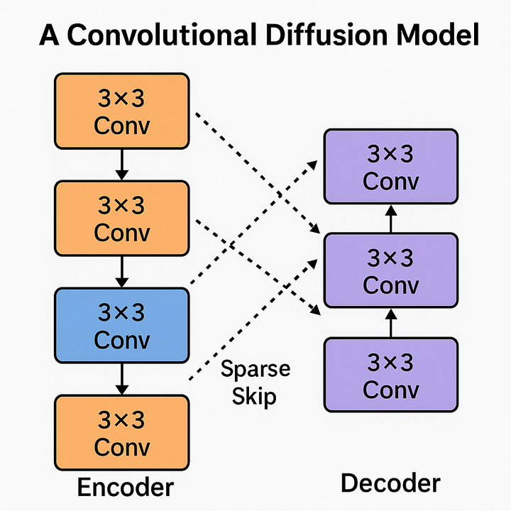 (CVPR-2025)DiC：重新思考扩散模型中的Conv3x3设计 - 知乎