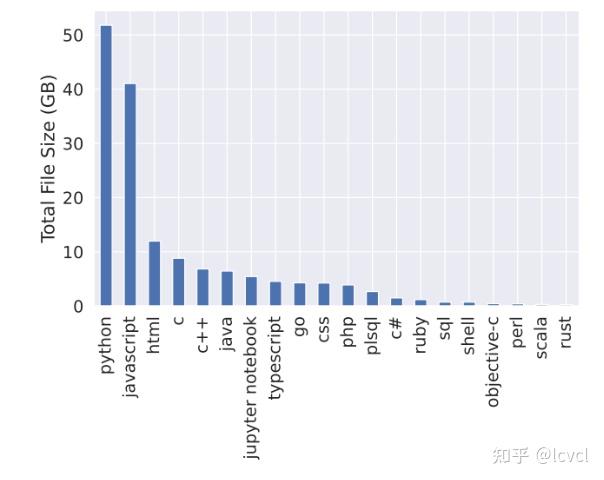 INCODER: A GENERATIVE MODEL FOR CODE INFILLING AND SYNTHESIS简记 - 知乎