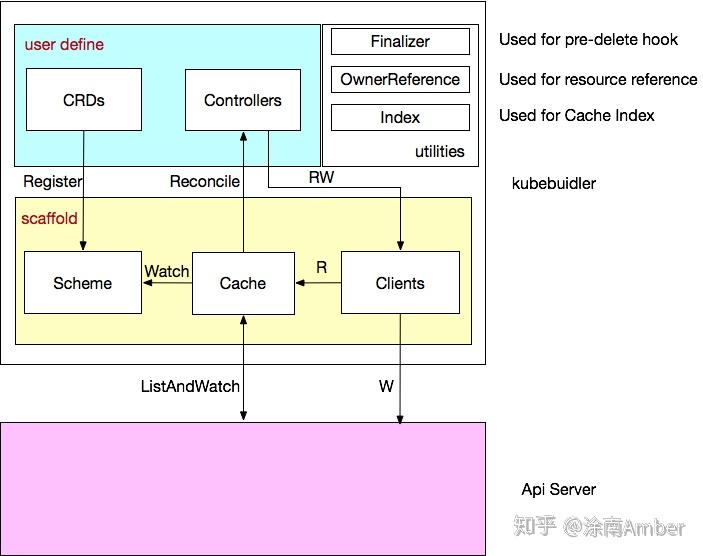 深入解析 Kubebuilder：让编写 CRD 变得更简单 - 知乎