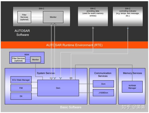 AUTOSAR-Diagnostics Stack模块概述 - 知乎