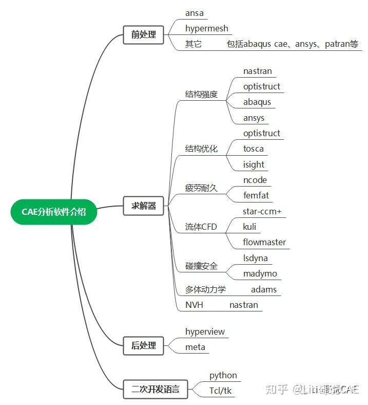 聊一聊CAE与CAE工程师 - 知乎