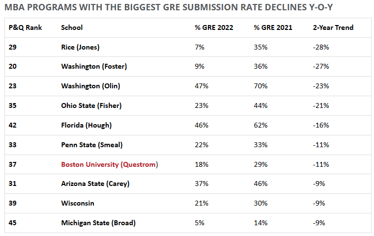 24fall重点参考！2023年全球前50商学院的GMAT及GRE递交情况！ - 知乎