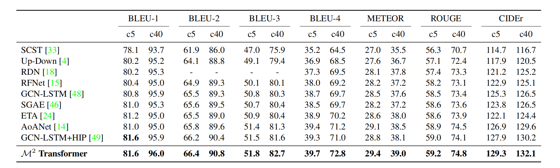 《Meshed-Memory Transformer for Image Captioning》笔记 - 知乎