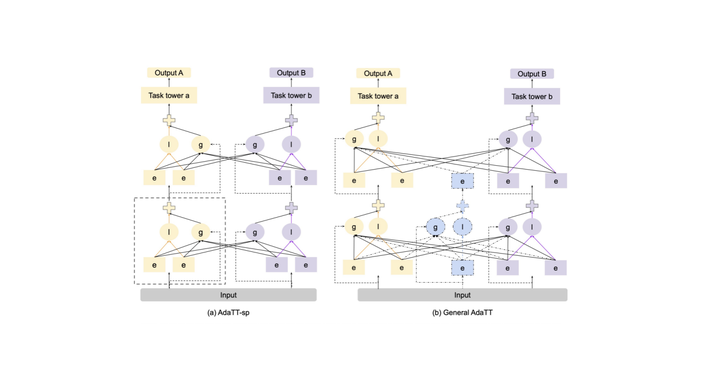 [KDD'2023]AdaTT多目标融合推荐: Adaptive TasktoTask Fusion Network for ...