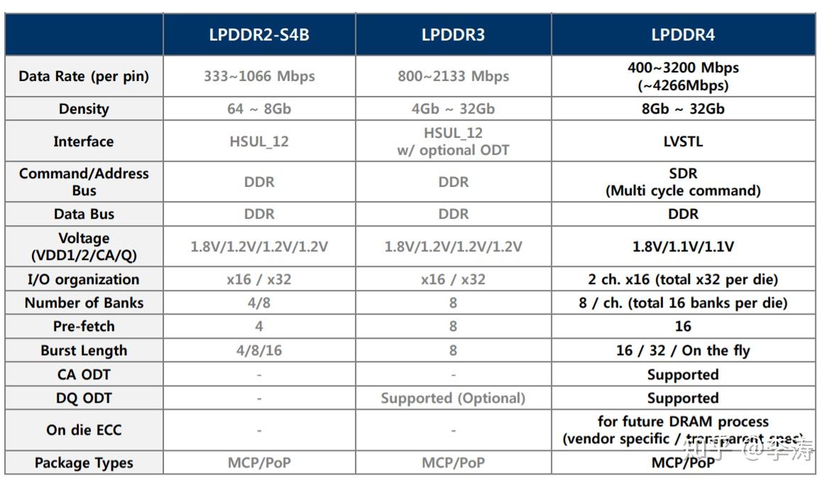LPDDRx的总结 - 知乎