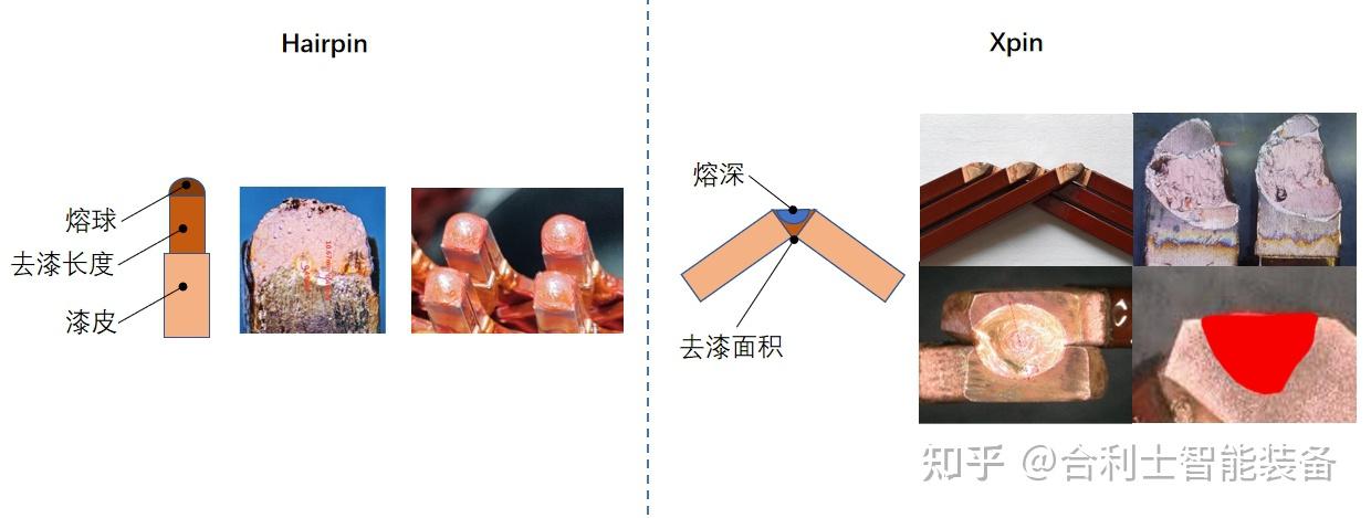 X-pin扁线电机的性能以及工艺特点 - 知乎