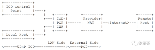 通用即插即用（UPnP）互联网网关设备-端口控制协议互通功能（IGD-PCP IWF） - 知乎