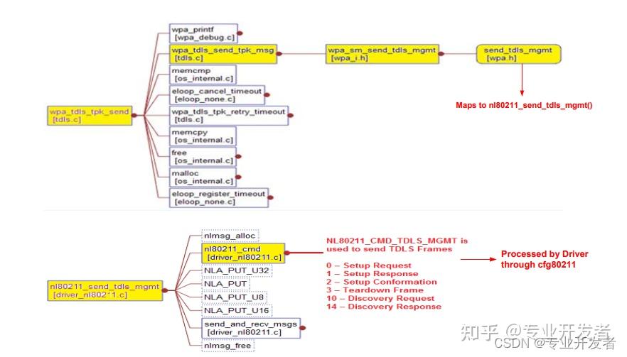 高通WLAN框架学习（37）-- TDLS（Tunneled Direct Link Setup）通道直接链路建立 - 知乎