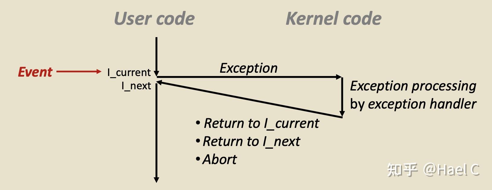 操作系统中，exception / system call / interrupt有什么区别？ - 知乎