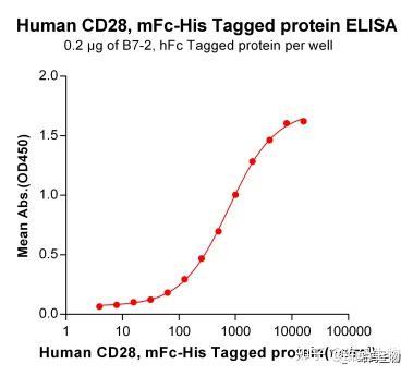 肿瘤免疫靶点 | CD28 - 知乎