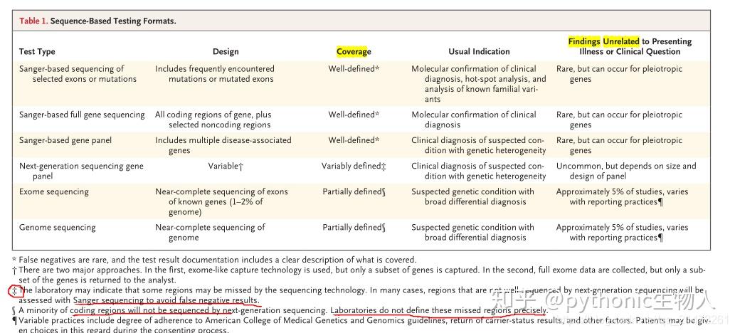 Omics精进01|临床WGS/WES/Gene Panel/Single gene异同 - 知乎