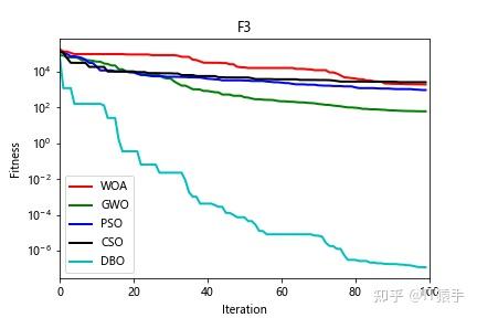 python：五种算法（CSO、WOA、GWO、DBO、PSO）求解23个测试函数（python代码） - 知乎