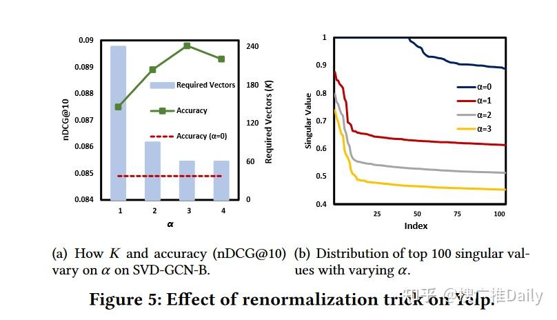 超过Light GCN1000倍加速比！更简便的图卷积范式指向SVD-GCN - 知乎